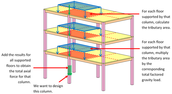 Rules of Thumb for Preliminary Sizing of Reinforced Concrete Members